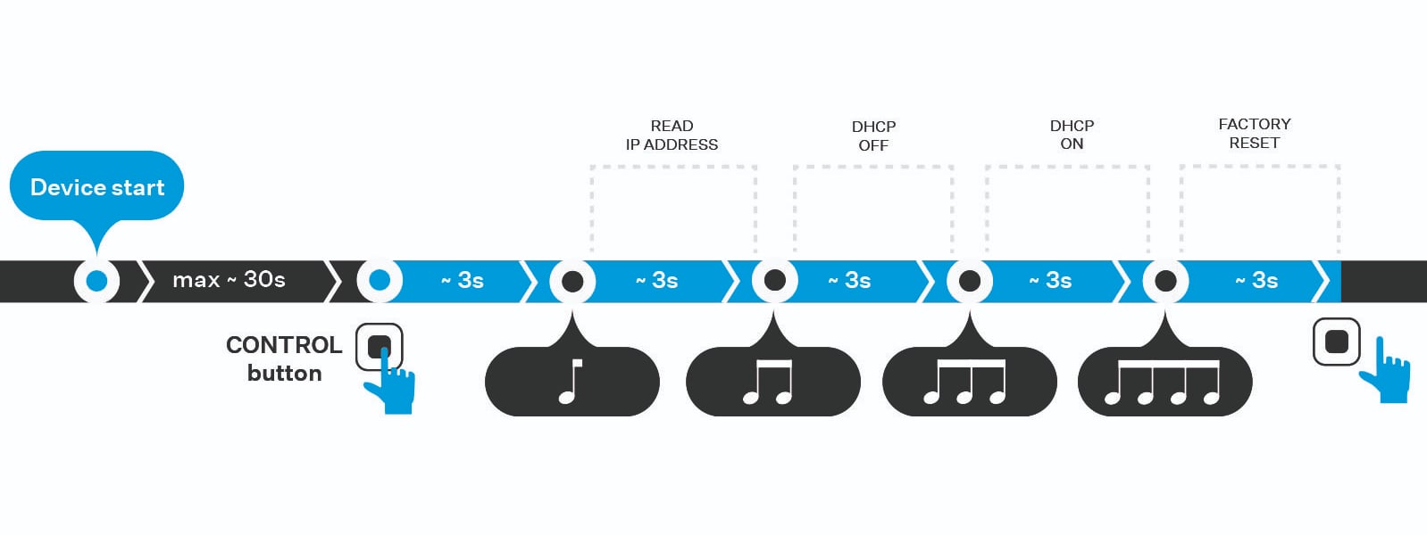 Configuration à l'aide du hardware | 2N IP Verso 2.0 | Manuels d ...